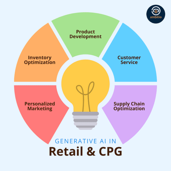 How to Best Utilize Generative AI in 2024 to Revolutionize Retail and CPG? How to Best Utilize Generative AI in 2024 to Revolutionize Retail and CPG?